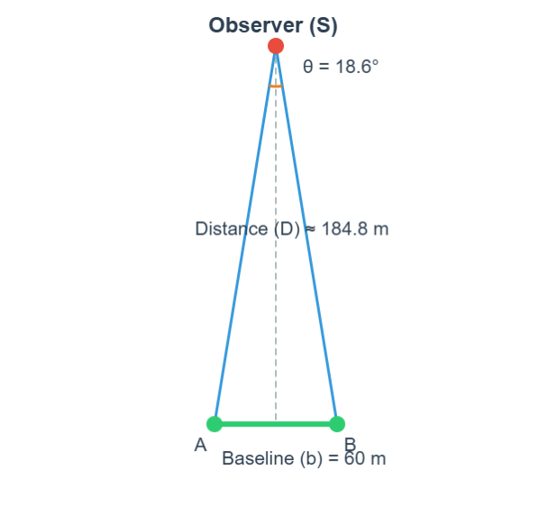 2.3.1 Measurements Of Large Distance Simulation