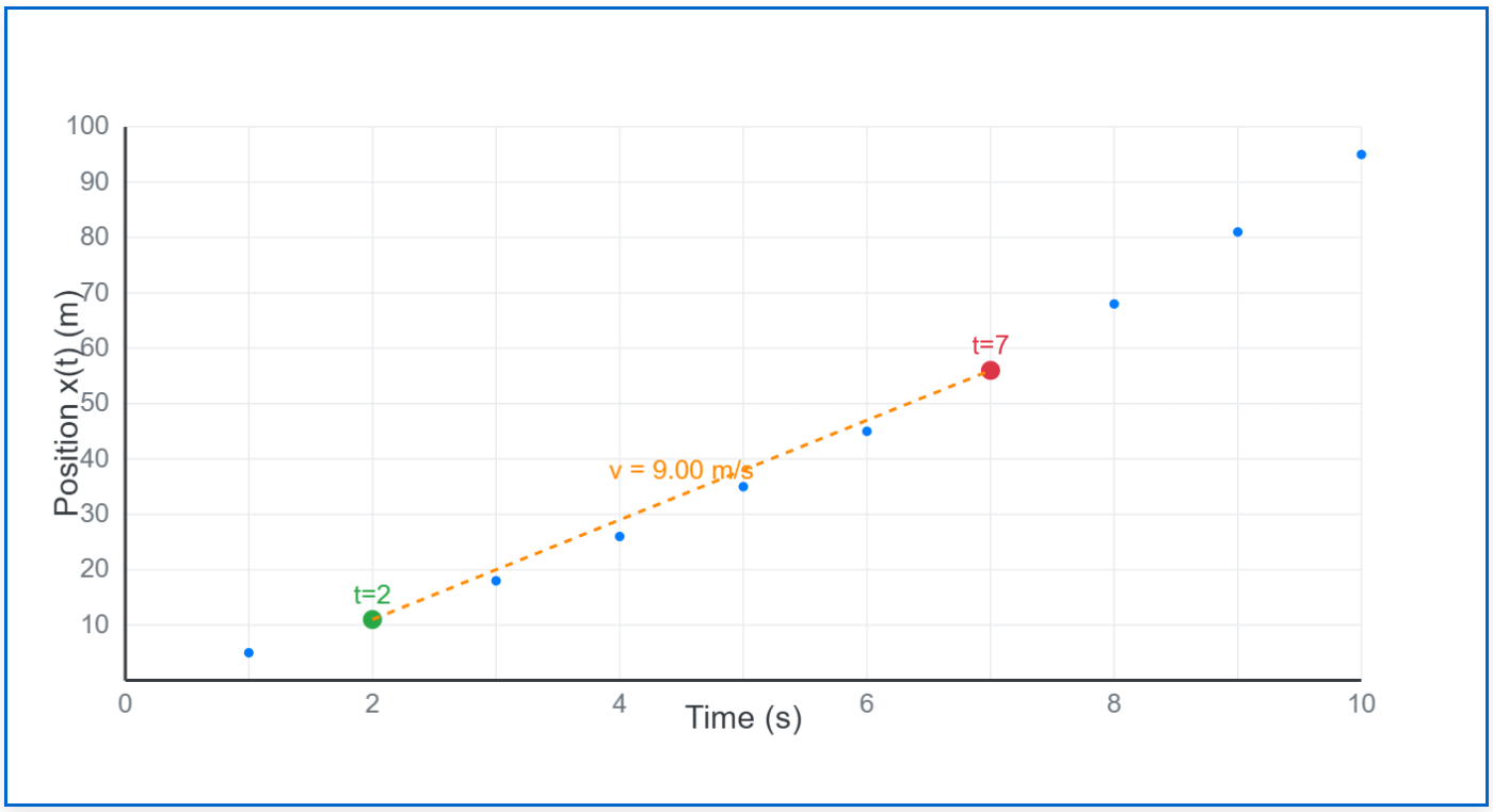 3.3 Average Velocity And Speed Simulation Of Physics | 1Mole