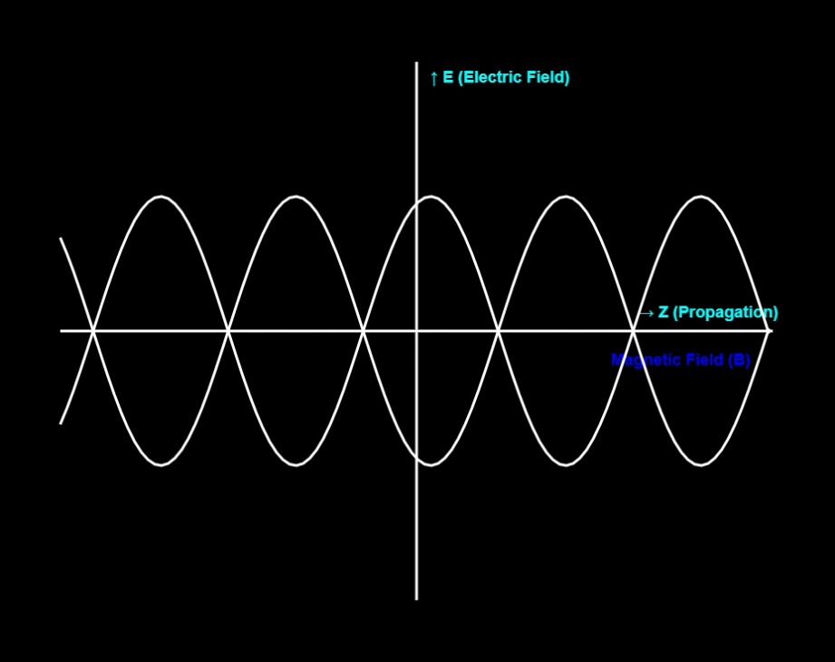 8 3 Electromagnetic Wave Simulation Of Physics 1mole