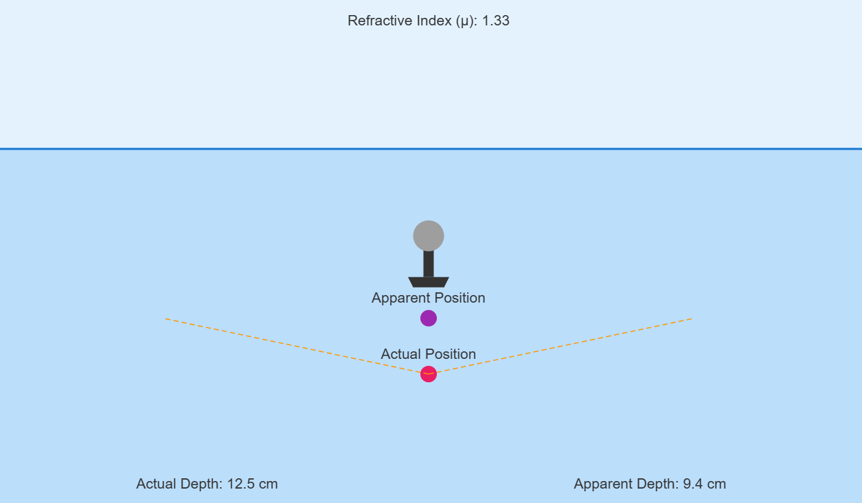 12th Class Exercise 9.3 | 1Mole