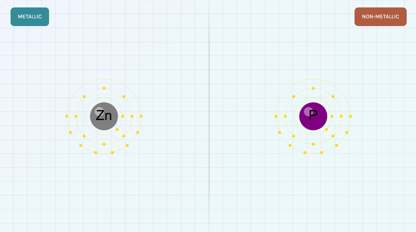 Metallic Vs Non-metallic Properties | 1Mole