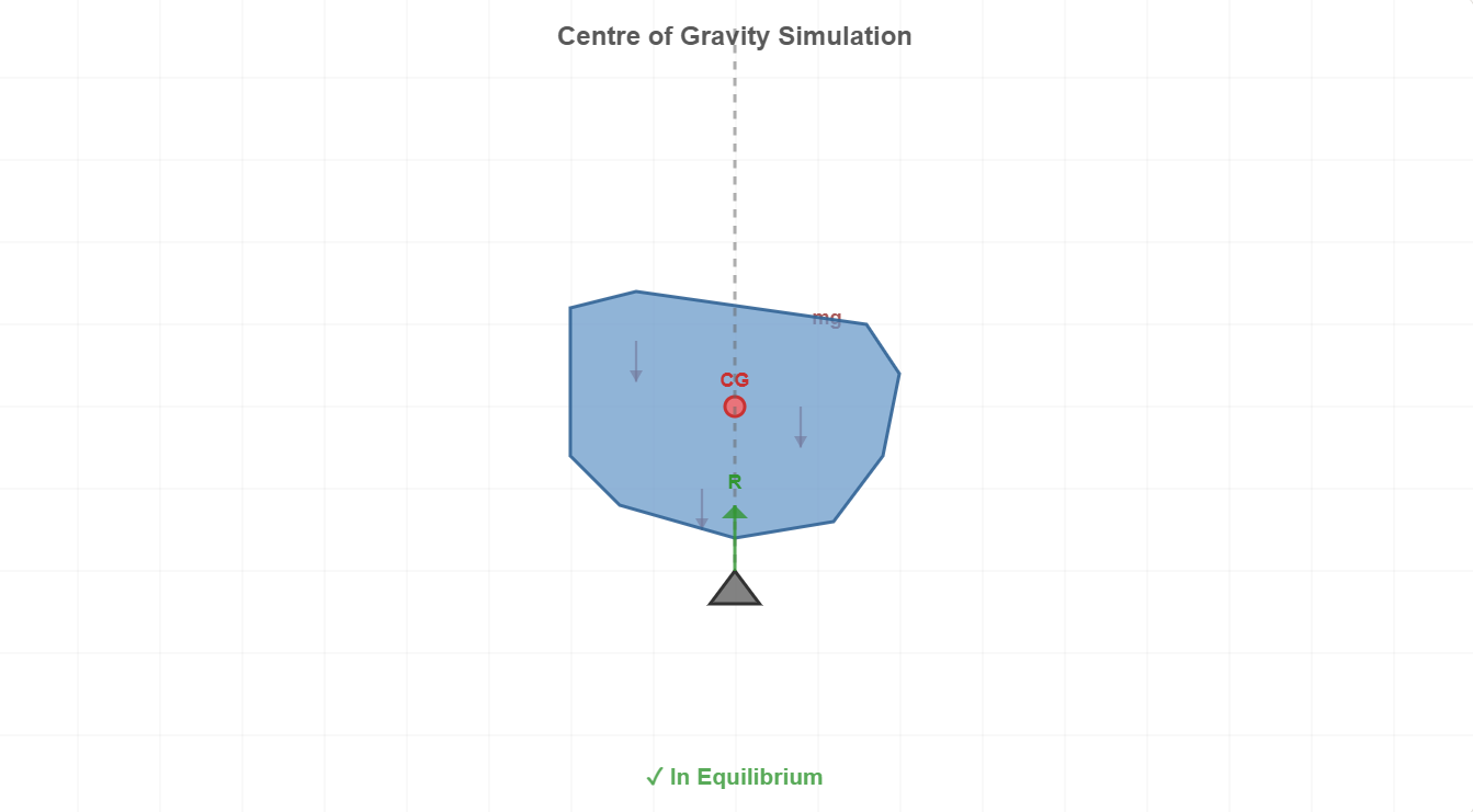 Centre Of Gravity Simulator In Book | 1Mole